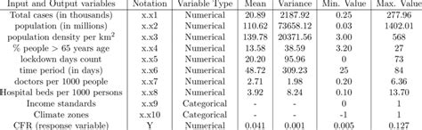 Descriptive Statistics Of Possible Causal Variables And The Response Download Scientific