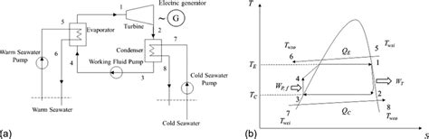 Otec System And T S Diagram A Otec System And B T S Diagram Download Scientific Diagram