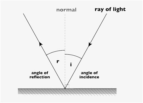 Reflection Diagram 675x602 Png Download Pngkit