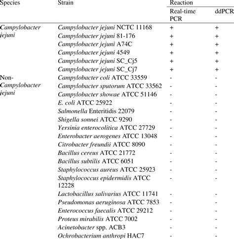 Inclusivity And Exclusivity Of Real Time And Ddpcr Data For The