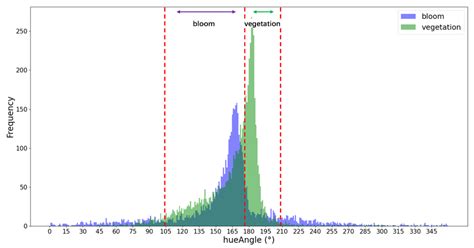 Threshold Schematic Diagram Of Fui Swir Nir Red Based On The Msi