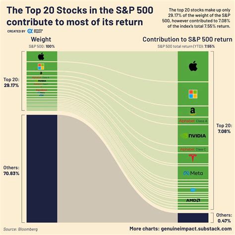 Visual Capitalist On Linkedin Sp500 Stocks Ai 13 Comments