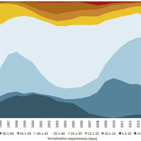 Evolution Of Vernalization Requirements Of Winter Wheat Varieties In