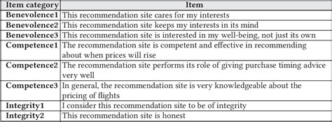 Table 2 From Using Toulmins Argumentation Model To Enhance Trust In Analytics Based Advice