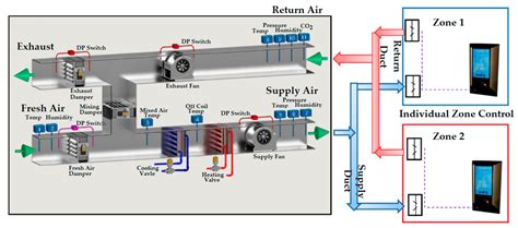 Control Strategies In Multi Zone Air Conditioning Systems