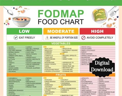 Low Fodmap Grocery List Fodmap Food Chart Fodmap Chart Low Fodmap Diet