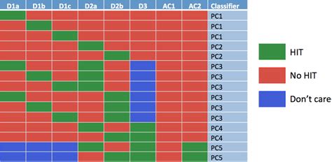 Particle Classifier Valid Hit Combinations Download Scientific Diagram