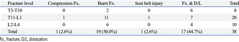 Fracture Patterns By Denis Classification And Anatomic Fractured Levels