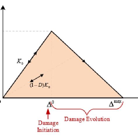 Typical Bilinear Traction Separation Response Based On 3 Download Scientific Diagram