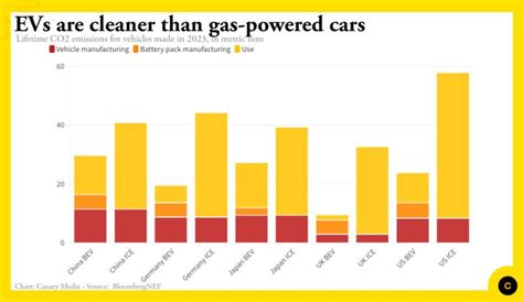 Chartoftheweek Evs Electricvehicles Decarbonization
