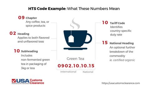 Tariff Code Hs Vs Hts Codes How To Find The Code You Need Sofeast