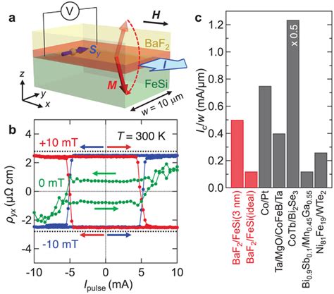 Room‐temperature Magnetization Switching Via Spinorbit Torque In