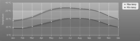 Average High And Low Temperatures In Greater Cairo Ref Average