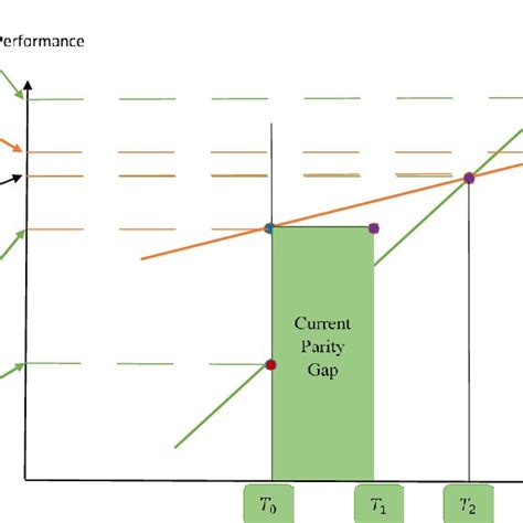 Overview Of Benchmarking Using Gap Analysis Download Scientific Diagram