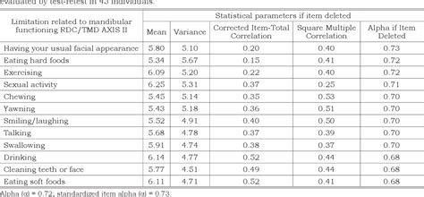 Table 1 From Validation Of The Portuguese Version Of The Rdctmd Axis Ii Questionnaire