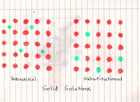 Schematic Of Two Types Of Solid Solutions Interstitial And
