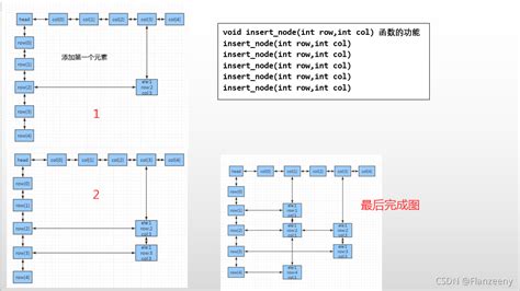 链表上的舞者——舞蹈链（dlx算法） Csdn博客