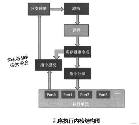 处理器的乱序执行处理器运行过程中 可能改变程序顺序执行的是 Csdn博客 处理器的乱序执行处理器运行过程中 可能改变程序顺序执行的是 Csdn博客