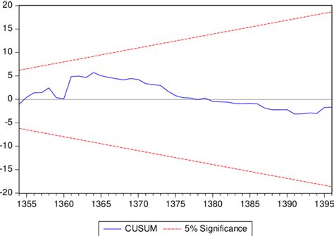 Cusum Test Source Research Finding Download Scientific Diagram