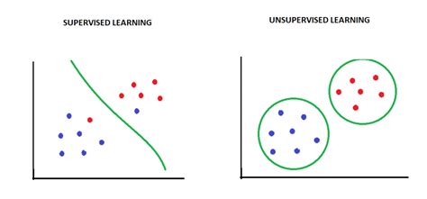 What Is Supervised Vs Unsupervised Learning