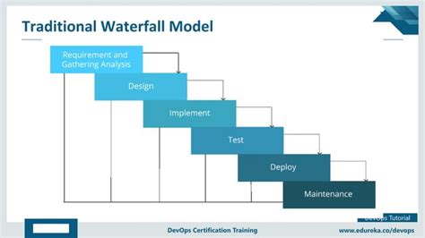 Introduction To Devops Edureka Pdf