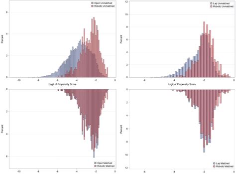 Mirrored Overlapping Histograms Of The Logit Of The Propensity Scores
