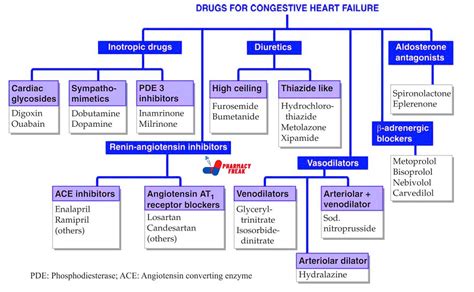 Classification Of Drugs For Congestive Heart Failure Pharmacy Freak