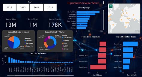 Nihal Veer On Linkedin Powerbi Datavisualization Analytics Businessinsights