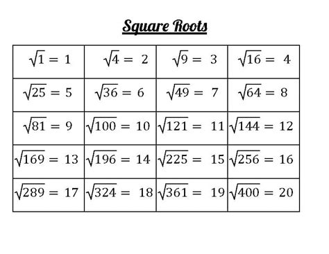 Roots Reference Sheet Square Roots And Cube Roots By Latasia Simmons