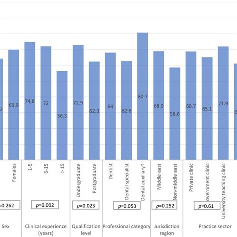 Bivariate Analysis Showing Associations Between The Frequency Of Using