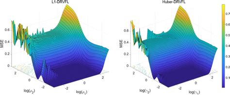 performance of the proposed algorithms with different values of the