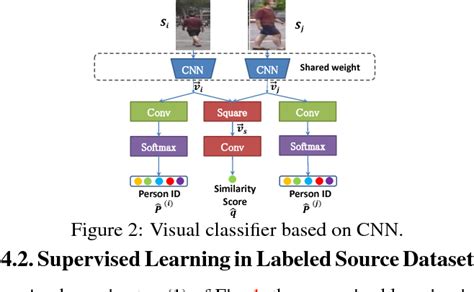 Figure 2 From Unsupervised Cross Dataset Person Re Identification By