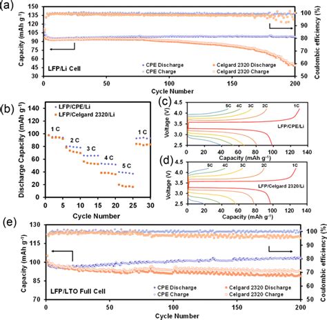 Cycling Performance Of Lfpli Cells A At A 1 C Rate 1 C 170 Ma G⁻¹ Download Scientific