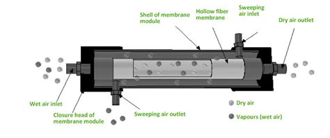 Breif Introduction Of Membrane Dehumidification Technology Application