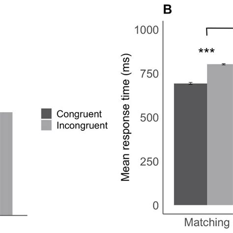 Mean Response Times In The Selffurniture Positivenegative Iat Rf A Download Scientific