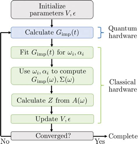 Flowchart For The Two Site Dmft Calculation Implemented On A Hybrid Download Scientific Diagram