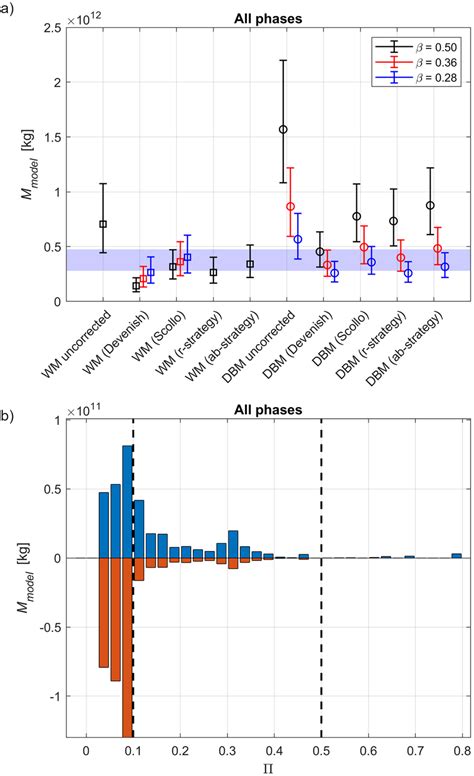 Impact Of Centerline‐correction Strategies On Mmodel A Uncorrected