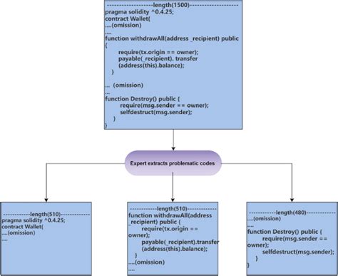 Extraction Of Vulnerable Function Code We Partition The Smart Contract Download Scientific