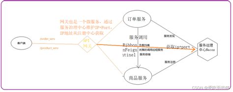 第十一章 Getaway服务网关详解getaway网关 Csdn博客