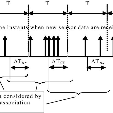Data Organization In Data Association Cycles Download Scientific Diagram