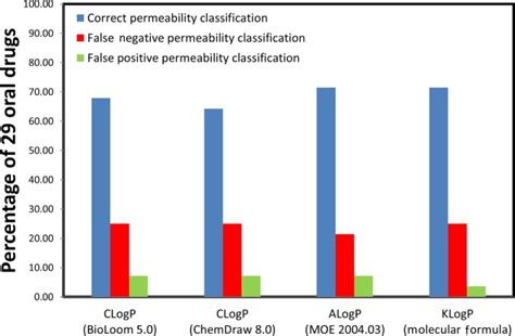 Correlation Of Permeability Classification Using The Different