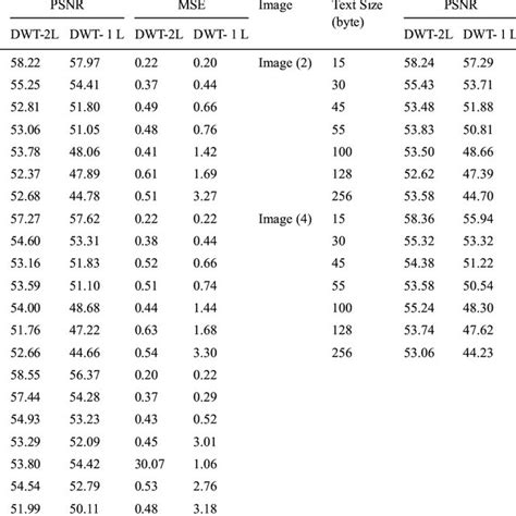 Peak Signal To Noise Ratio And Mean Square Error For Colored Images Download Scientific Diagram