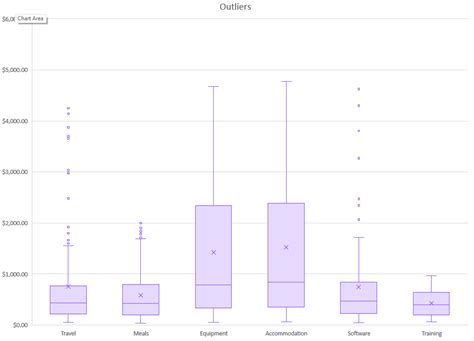 Unboxing Outliers Decoding Data Extremes With Excel