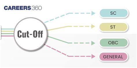 Iit Cut Off For Energy Engineering 2025 Opening And Closing Rank