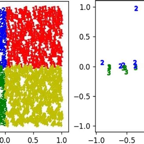 The Distribution Of The Instances In The Artificial Data Set Square Download Scientific Diagram