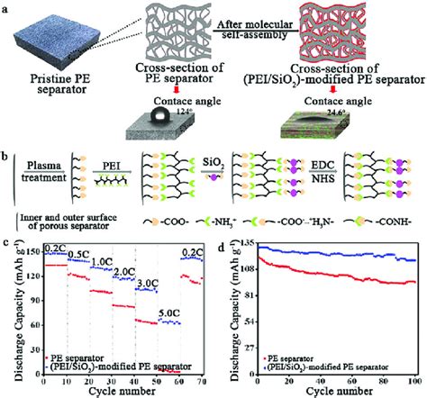 a self assembly of pei sio 2 on pe separators for libs with improved