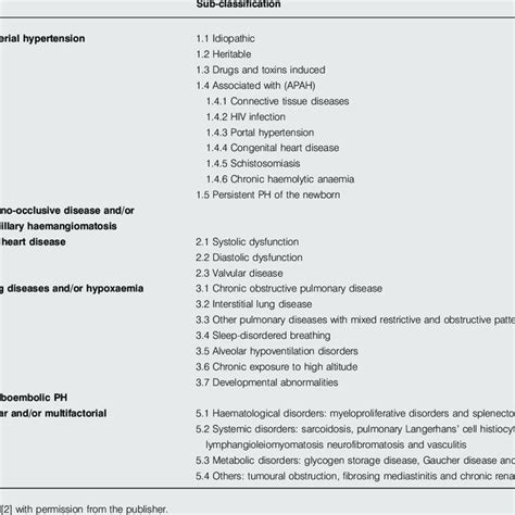 Clinical Classification Of Pulmonary Hypertension Ph Download Table