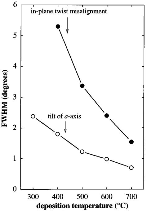 Dependence Of Crystallinity Of Ruo 2 Thin Films On The Deposition Download Scientific Diagram