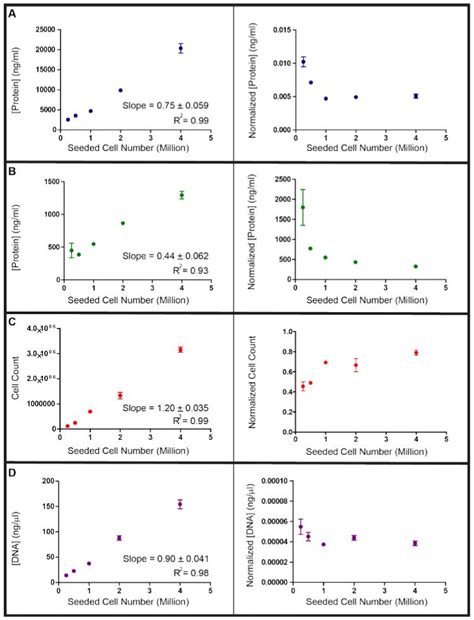 Measurement Of Dna Concentration As A Normalization Strategy For