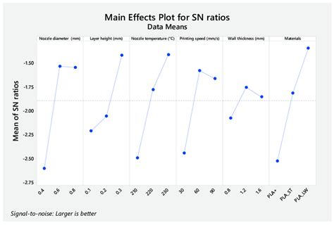 The Mean Of Sn Ratios For Cfe Download Scientific Diagram
